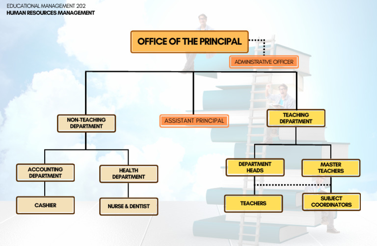 Educational Management Department Roles | PDF