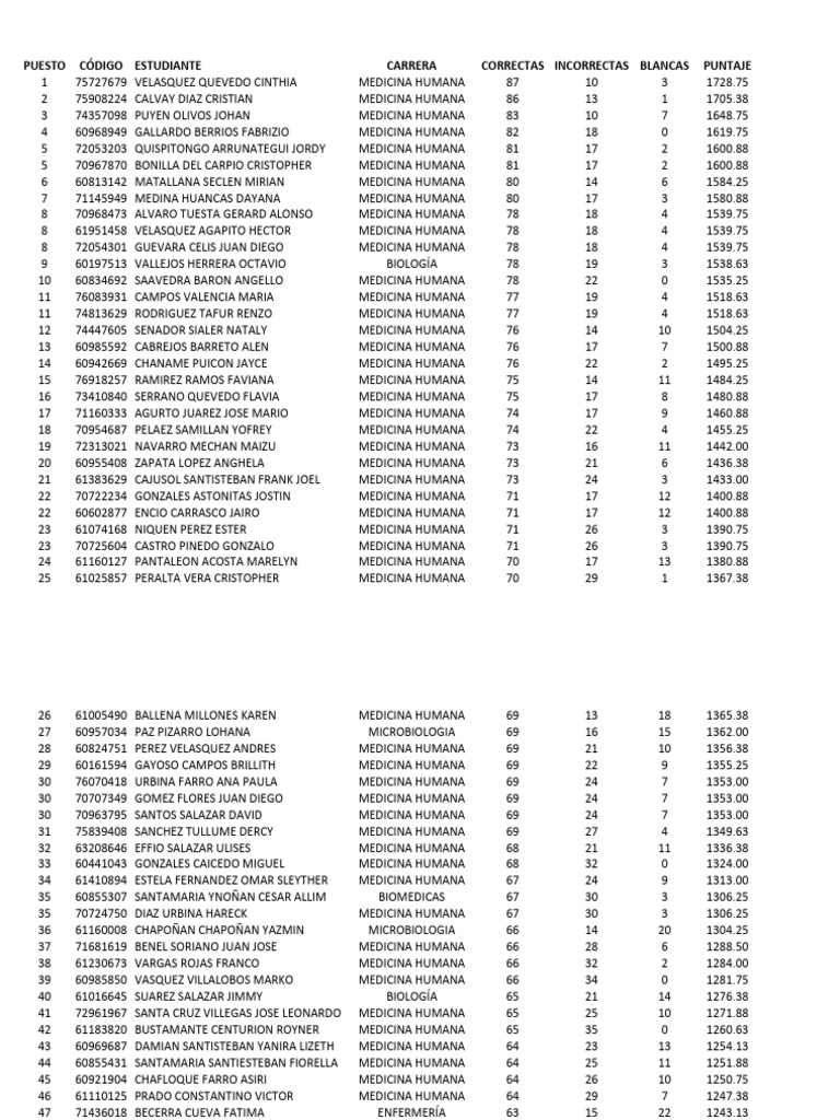 Puesto Código Estudiante Carrera Correctas Incorrectas Blancas Puntaje | PDF | Cueva | Ciencias ...
