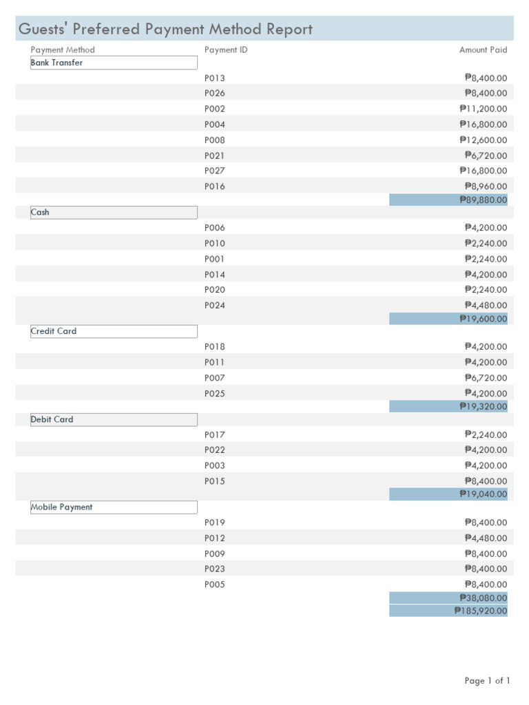 Guests' Preferred Payment Method | PDF