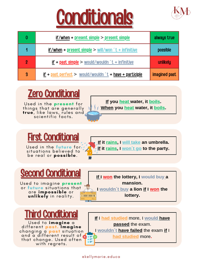 Conditionals PDF | PDF