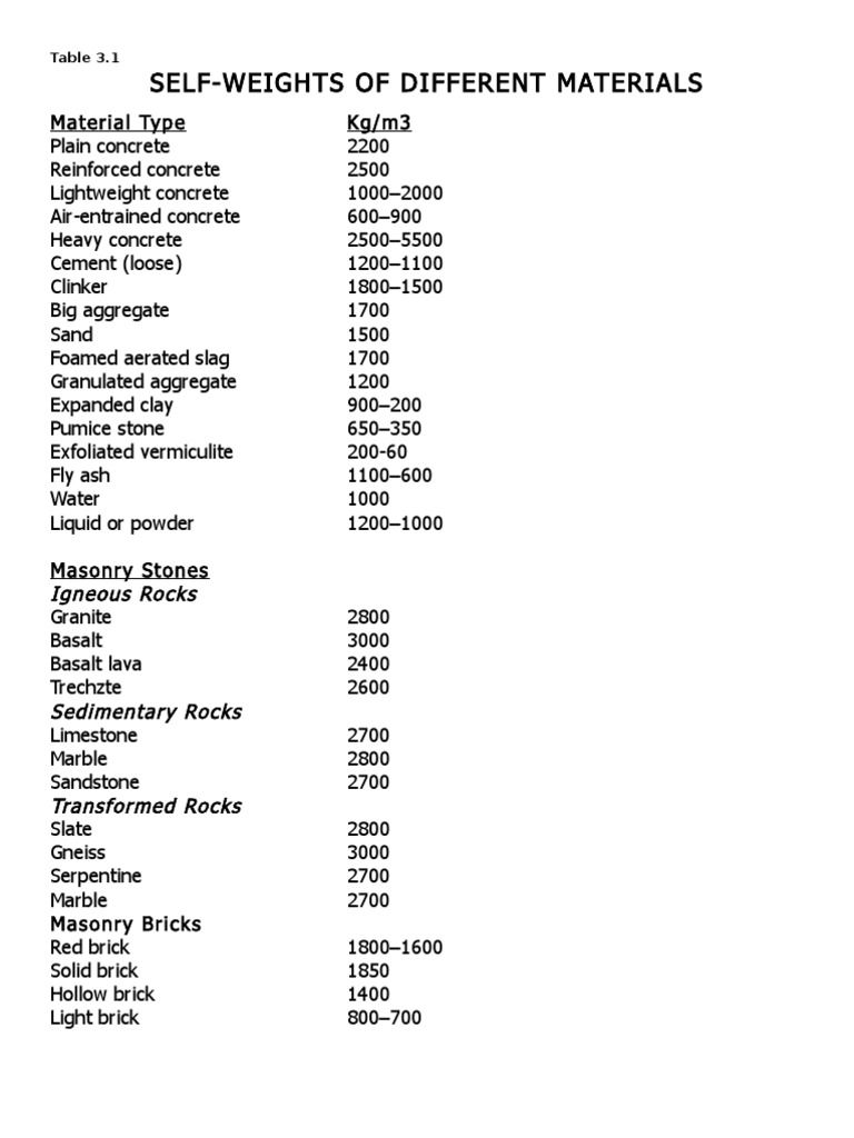Self-Weights of Different Materials: Table 3.1 | PDF | Mortar (Masonry ...