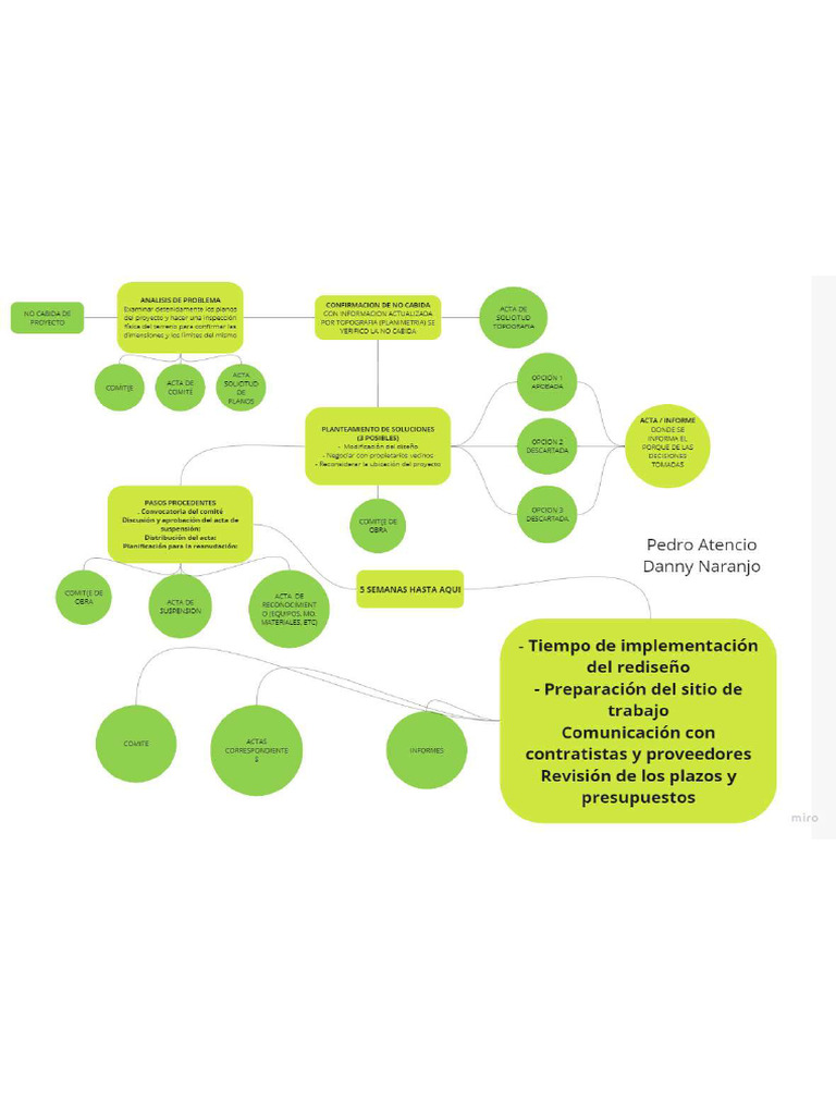 Mapa de Problemas | PDF