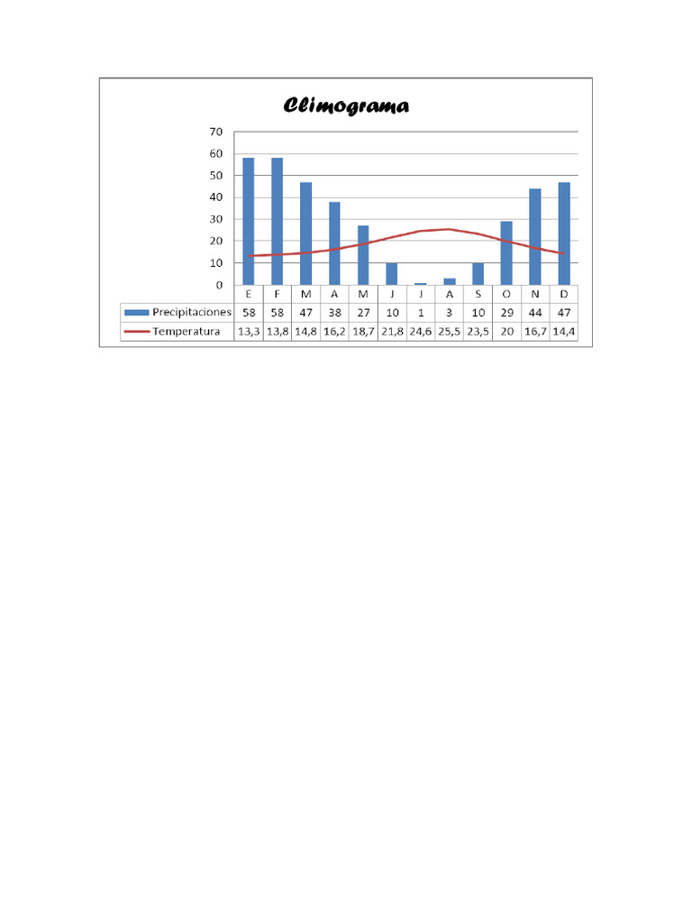 Climograma 1 | PDF