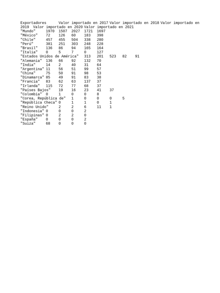 Trade Map - Lista de Los Mercados Proveedores para Un Producto Importado Por Bolivia Estado ...