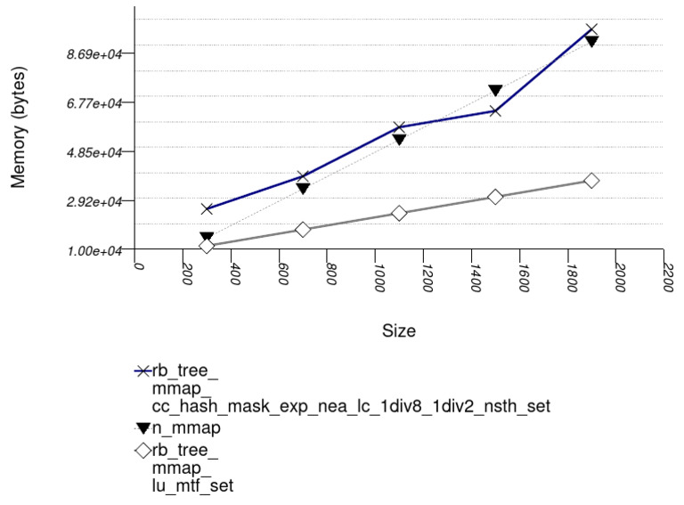 Memory Usage of Data Structures | PDF