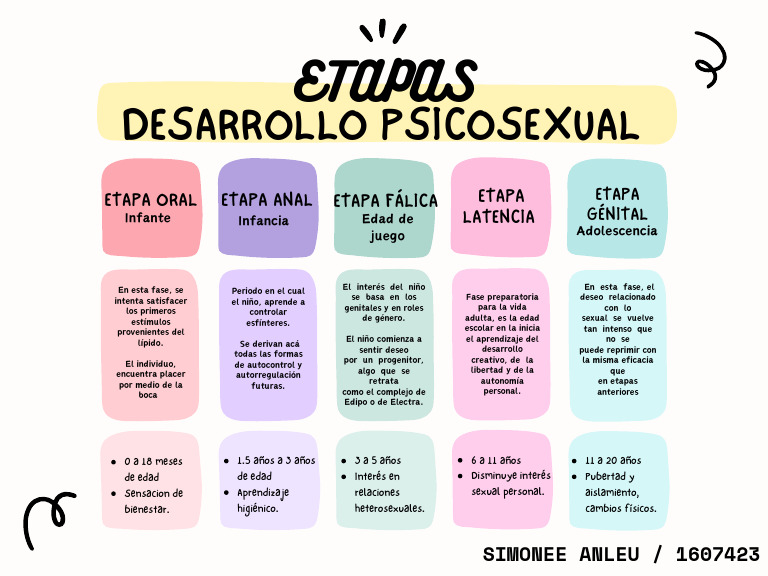 Etapas Desarrollo Psicosexual de Freud | PDF