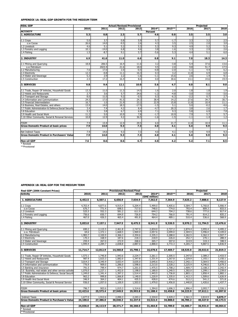 2016 Budget Appendix | PDF | Taxes | Gross Domestic Product
