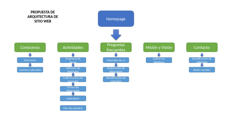 Mapa Jerárquico | PDF