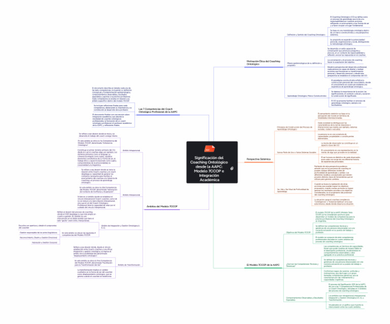 Modelo 7CCOP e Integración Académica - MindMap | PDF | Ontología | Aprendizaje
