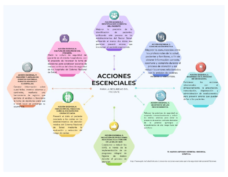 Mapa Mental Acciones Escenciales MARCO ANTONIO HERRERA HINOJOSA | PDF