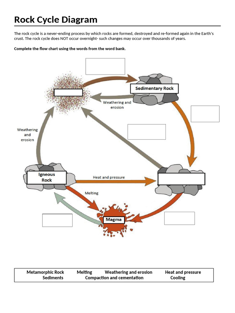 5. Rock Cycle Diagram | PDF
