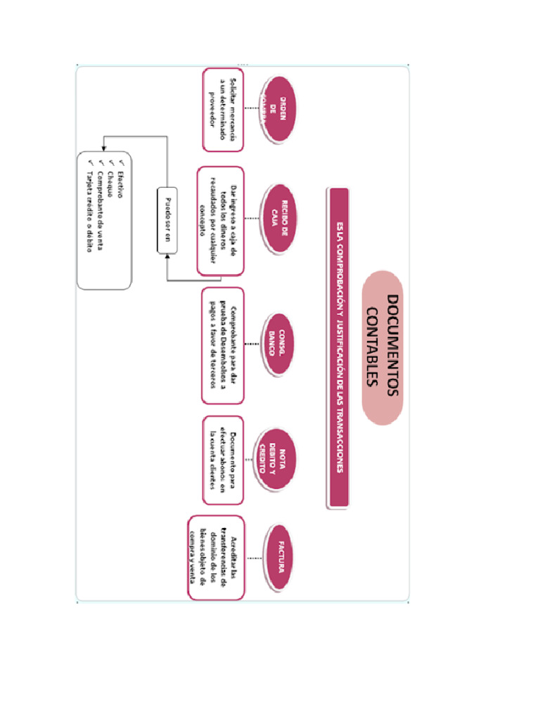 Mapa Mental Documentos Contables | PDF