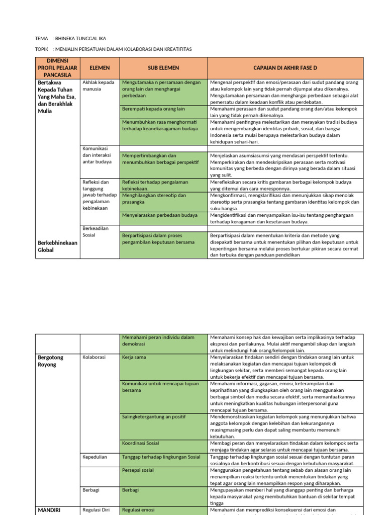 Pemetaan Dimensi, Elemen, Sub Elemen Projek 3 | PDF