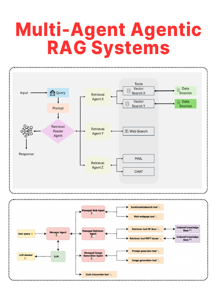 Multi-Agent Agentic RAG Systems - Prashant Sahu | PDF | Information Retrieval | Databases