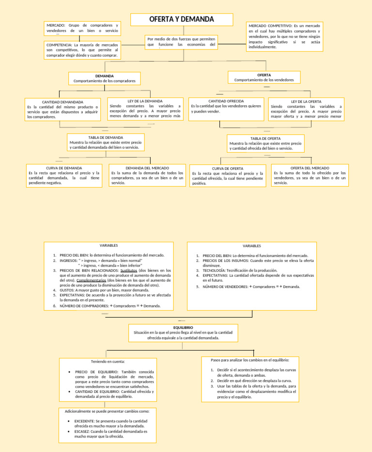 Mapa Conceptual de La Oferta y Demanda 2 | PDF | Oferta (economía) | Oferta y demanda