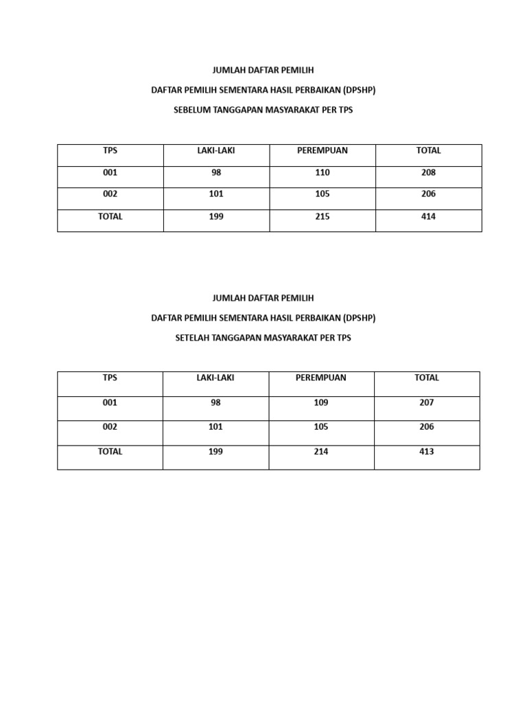 Jumlah Daftar Pemilih Per Tps Desa Pinang | PDF