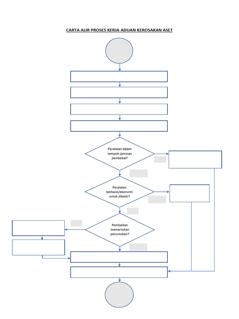 Lampiran 3 - CARTA ALIR PROSES KERJA ADUAN KEROSAKAN ASET | PDF