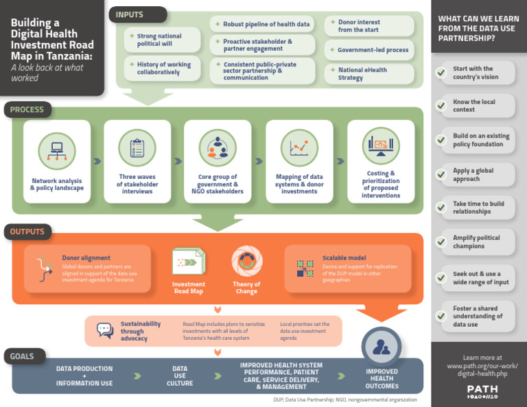 PATH DUP Tanzania Infographic R3 | PDF | Non Governmental Organization