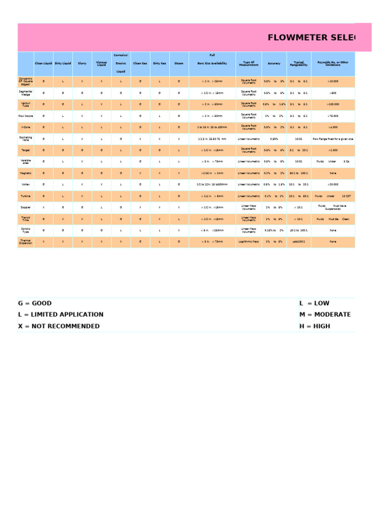 Flowmeter Selection Guide | PDF | Flow Measurement | Fluid Mechanics