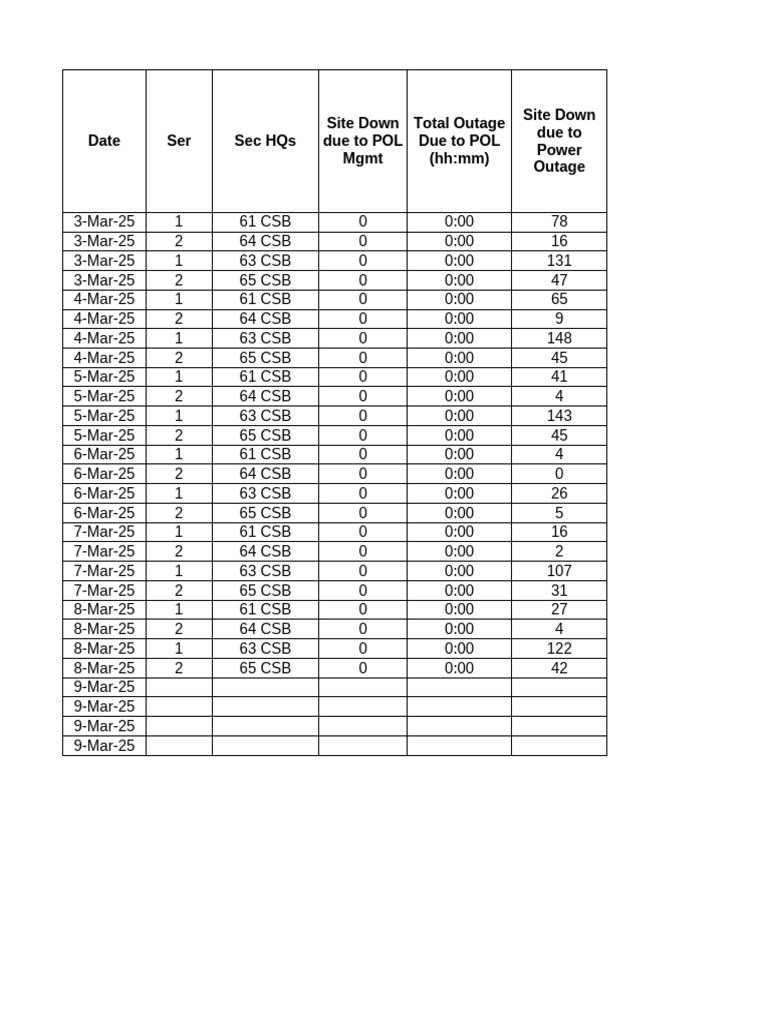 Outage Summary 03-Mar - 09-Mar 2025 | PDF