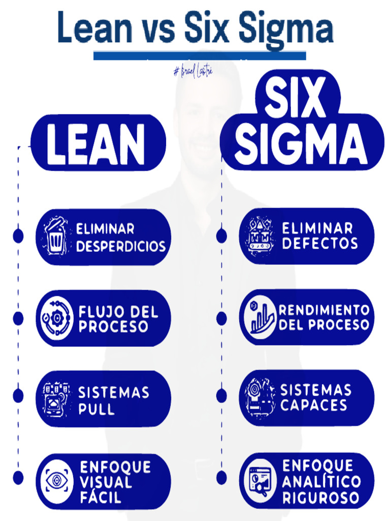 Lean Vs Six Sigma ? ? | PDF
