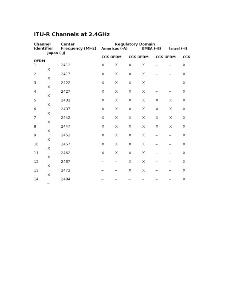 ITU-R Channels at 2 | PDF