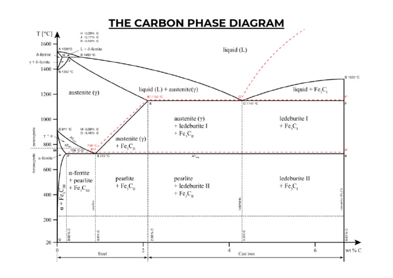 Understanding the Carbon Phase Diagram | PDF