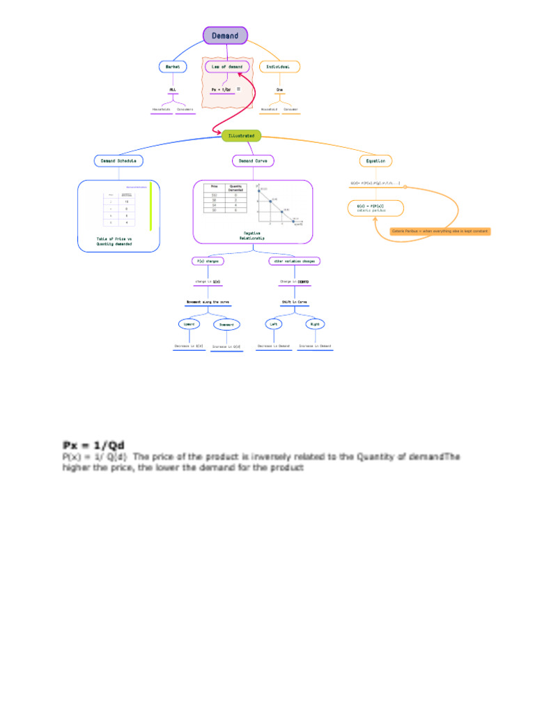 Demand mind map 1 pdf | PDF