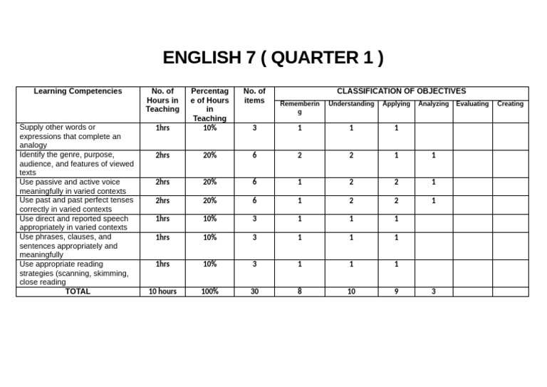 Tos - English 7 | PDF