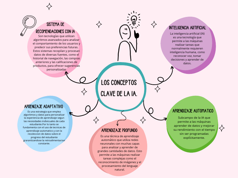 Mapa Conceptual LOS CONCEPTOS CLAVE DE LA IA. | PDF | Inteligencia artificial | Inteligencia (IA ...