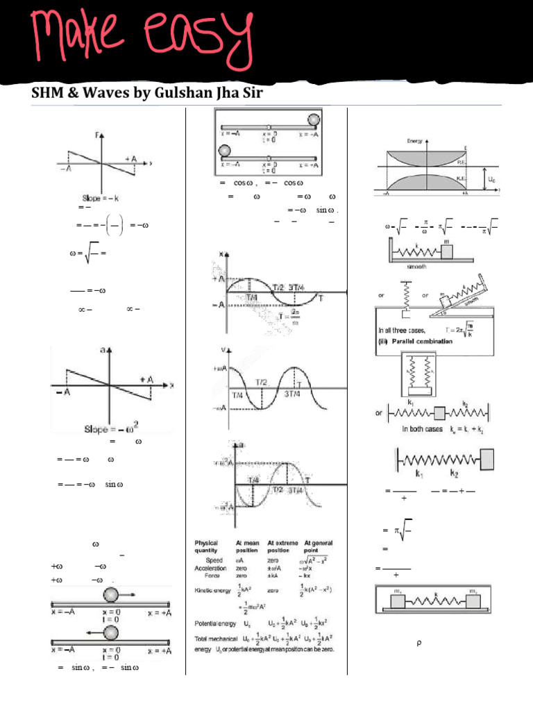 SHM and Wave Short Notes | PDF | Waves | Harmonic