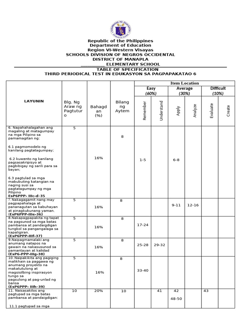 ESP 3rd Quarter TOS Grade 1 6 SY 22 23 | PDF