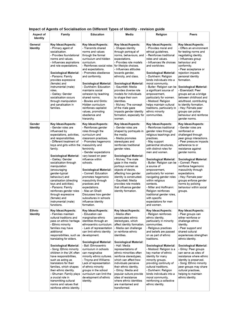 Agents of Socialisation and Identity - Revision Table | PDF | Gender ...