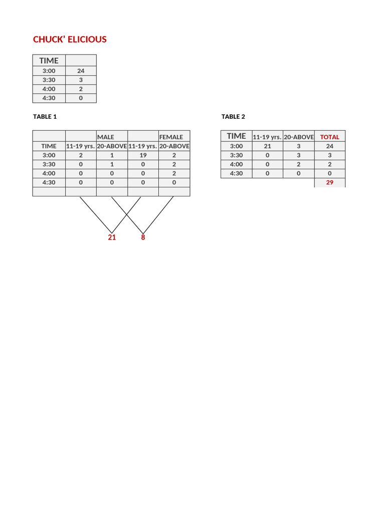 Sales Data Mining - Chuck'elicious | PDF
