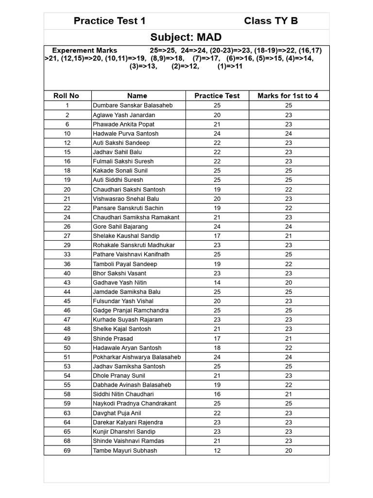 TY B MAD Practice Test Results | PDF