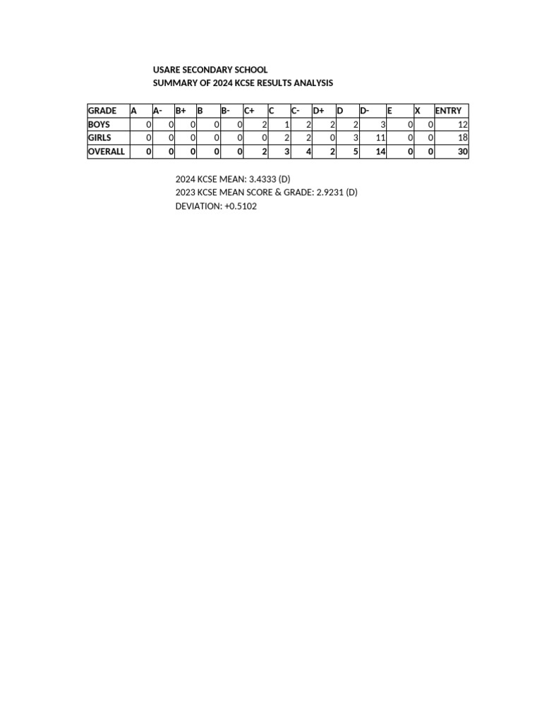 2024 KCSE Results Analysis Summary | PDF