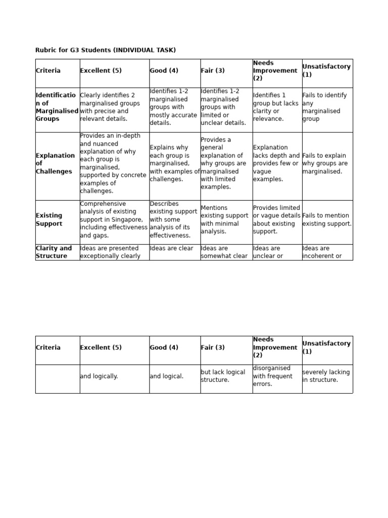 Rubrics For Issue Investigation (Individual Task) G3 | PDF | Cognition | Cognitive Science