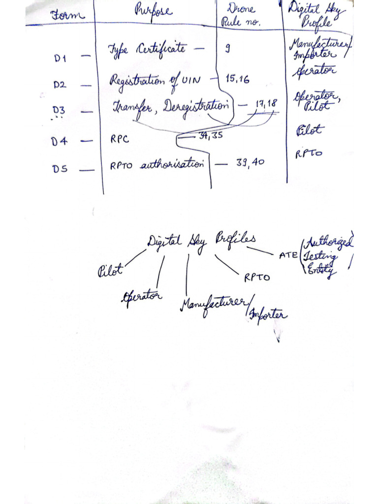Digital Sky Profiles and Associated Forms and Rules | PDF