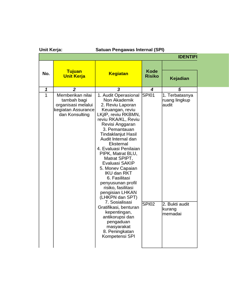 Profil Risiko SPI 2025 | PDF