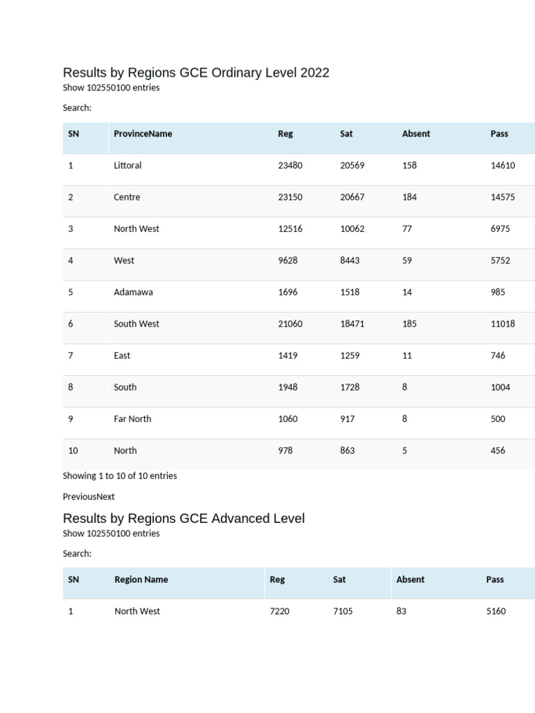 GCE Exam Results by Region 2022 | PDF | Student Assessment And ...