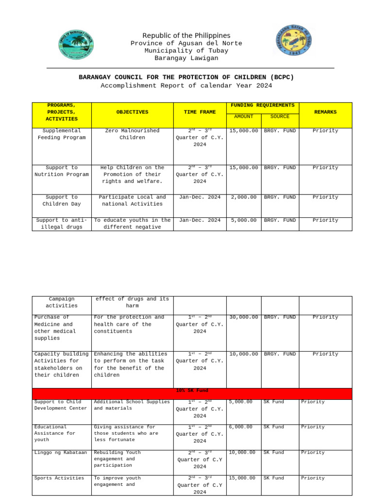 BCPC Accomplishment Report 2024 | PDF | Health Care