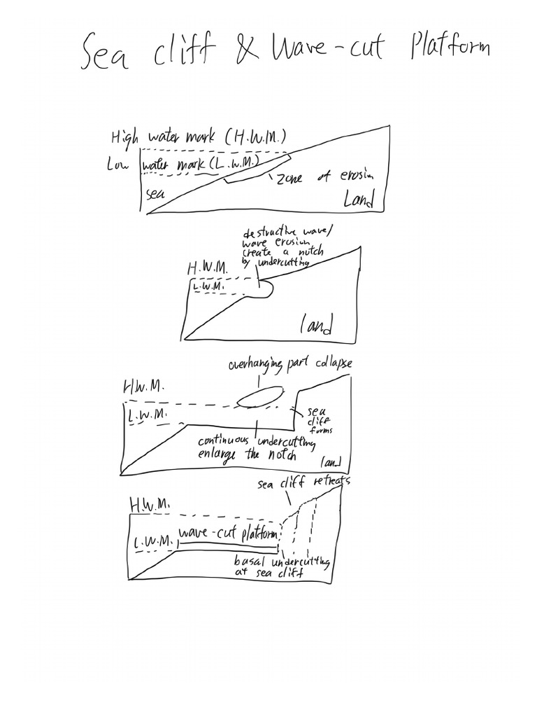Coastal Landform | PDF