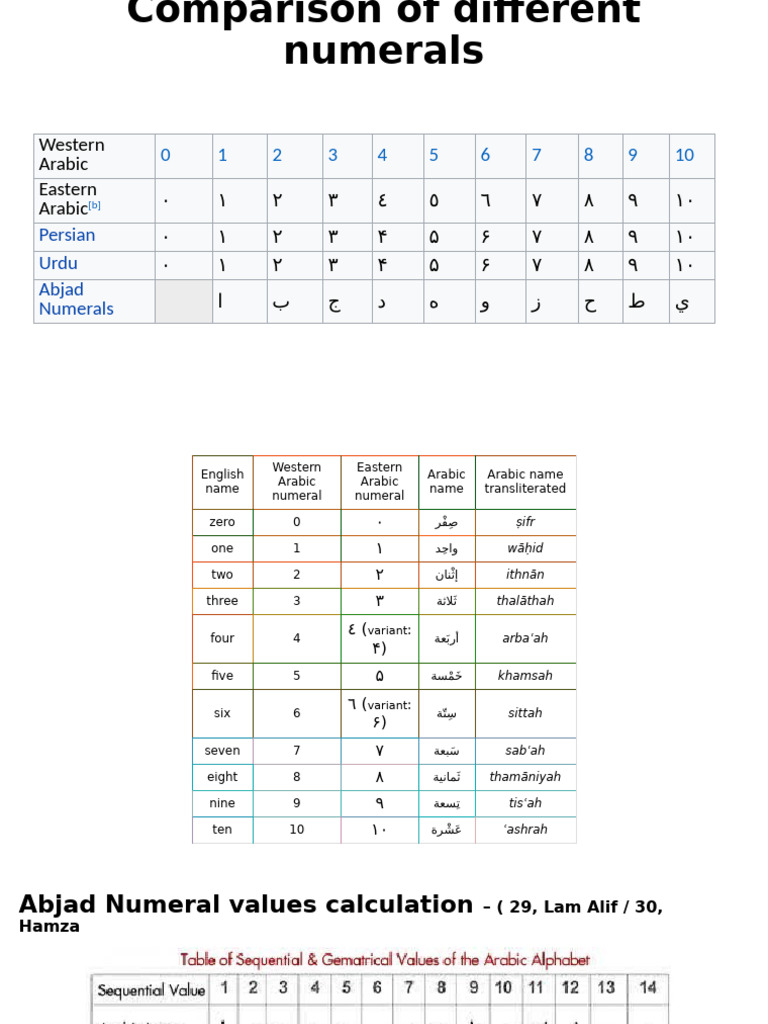 Arabic and Abjad Numeral Numbering System | PDF