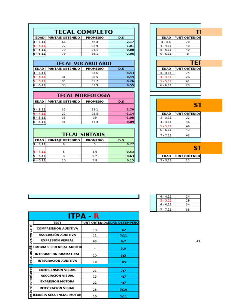 Tabla Test Formales TEL | PDF