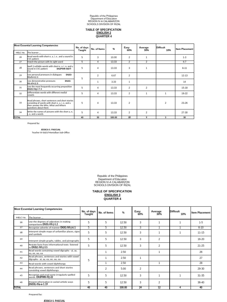 Q4-TOS-ENGLISH-ELEMENTARY-GR 2-6 | PDF | Languages | Foreign Language ...