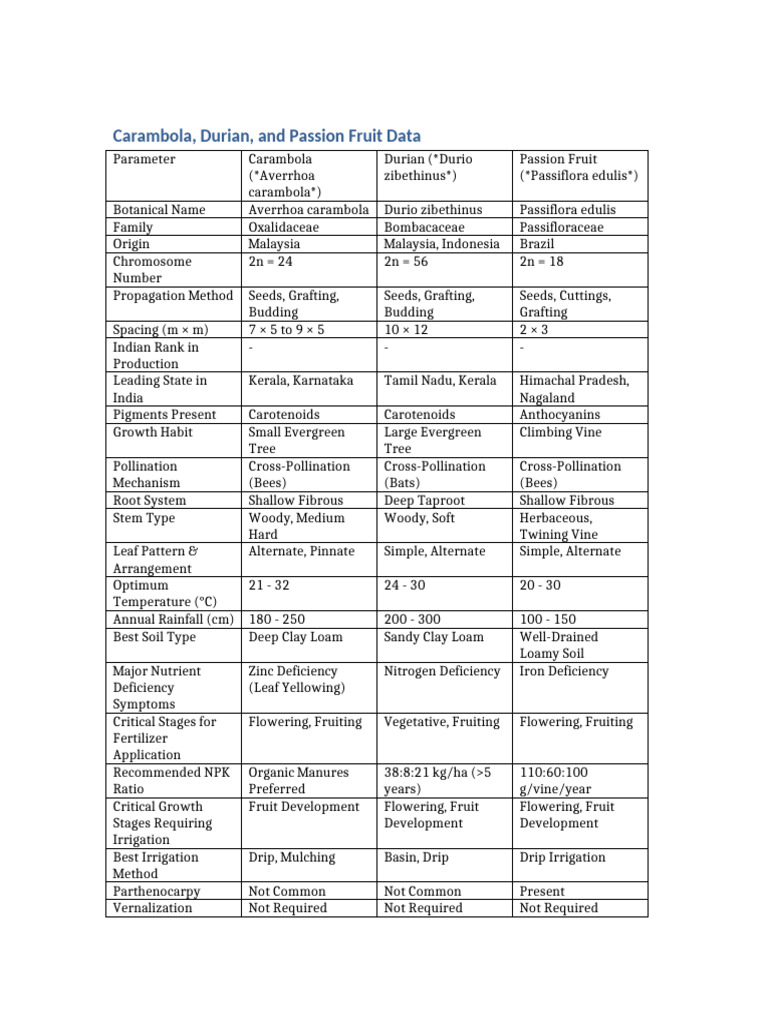 Carambola Durian PassionFruit | PDF | Grafting | Branches Of Botany