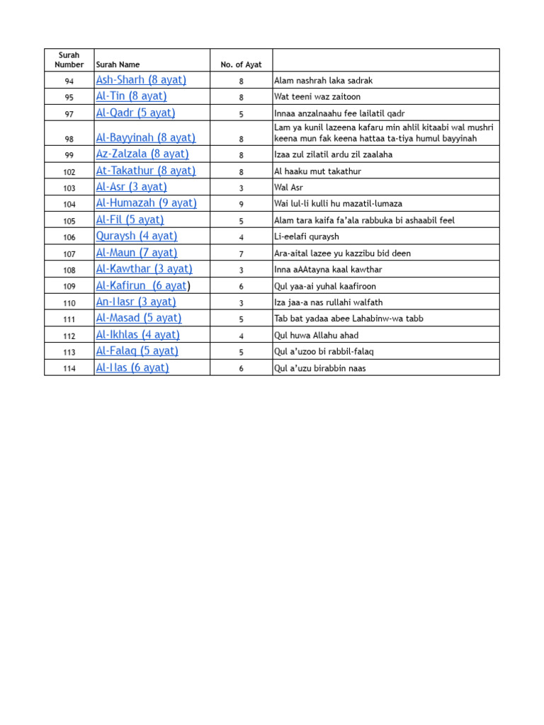 Short Surahs (1) - Merged | PDF