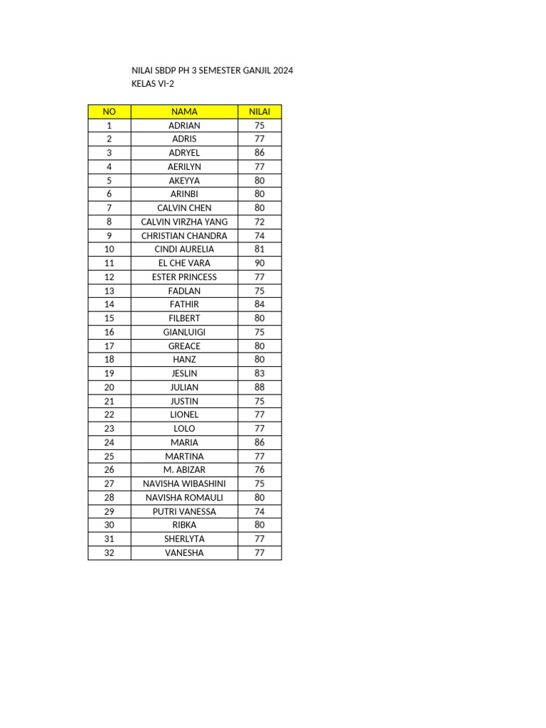 Nilai SBDP PH 3 Ganjil Kelas v1!2!125239 | PDF