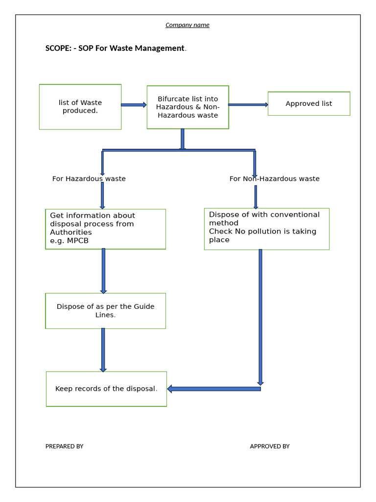 Laboratory Waste Management SOP | PDF