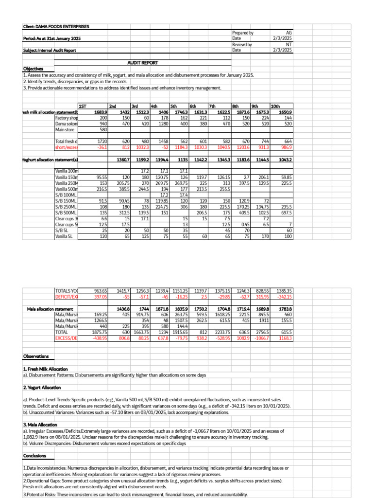 Report Not Compelete | PDF | Inventory | Audit